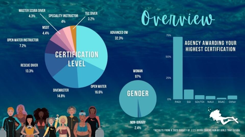 Diversity of Women in Diving Survey - The Results